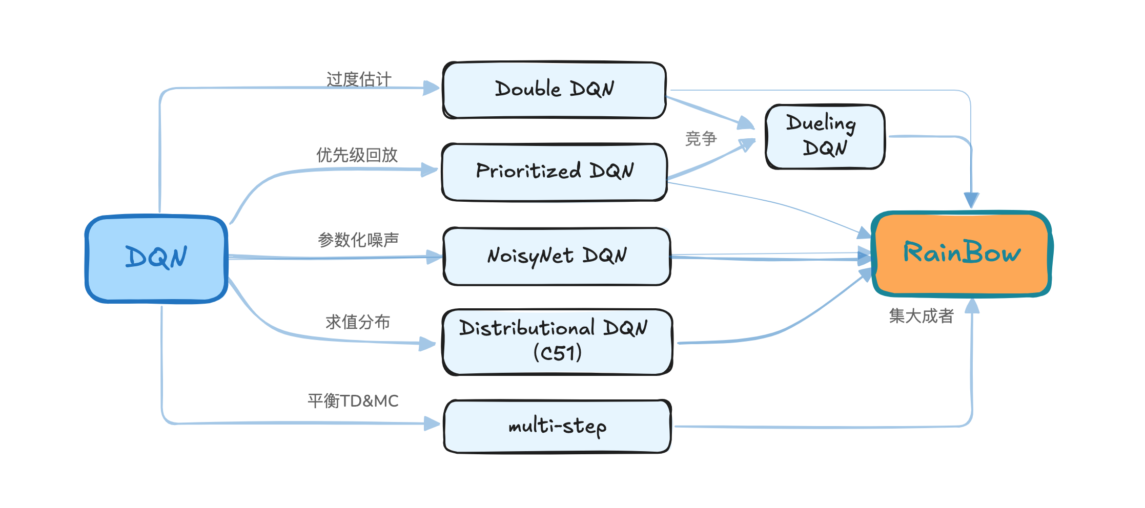 深度强化学习方法-DQN系列 | Xwell's Blog